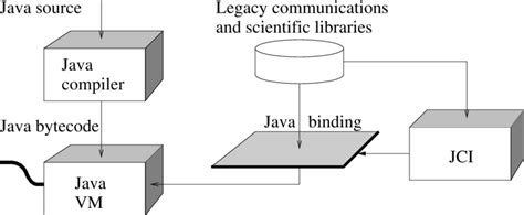 programming environment using a conventional java virtual machine most download scientific