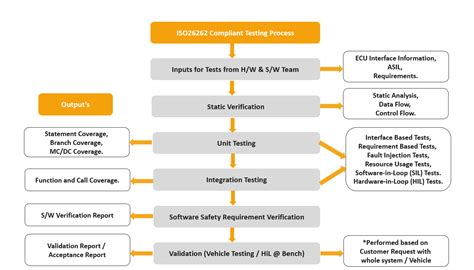 iso 26262 testing ecu testing cantata polyspace rtrt