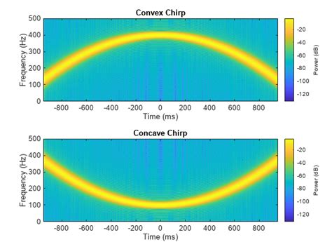 signal generation and visualization matlab and simulink example mathworks italia