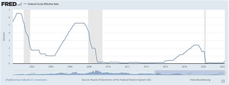 Federal Reserve Interest Rates FarzanaLeyton
