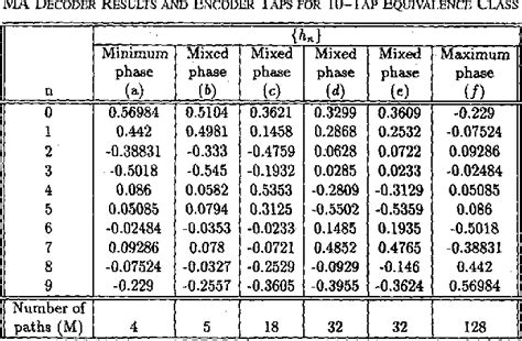 figure 2 from reduced complexity sequence detection for nonminimum phase intersymbol