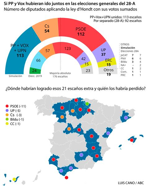 La derecha unida habría logrado 27 escaños más que PP Cs y Vox separados