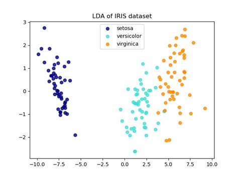 comparison of lda and pca d projection of iris dataset scikit learn 25192 hot sex picture
