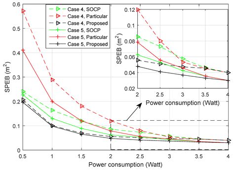 sensors free full text distributed power allocation for wireless sensor network localization
