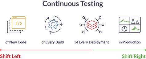 What Is Continuous Testing In DevOps
