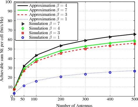 figure 1 from a multi cell mmse precoder for massive mimo systems and new large system analysis
