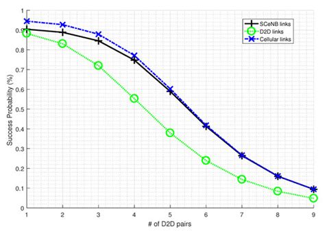 sensors free full text a dynamic algorithm for interference management in d2d enabled