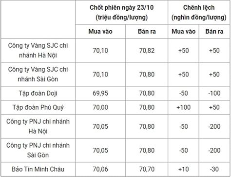 Giá vàng hôm nay 24 10 2023 vàng 9999 24k 18K SJC bao nhiêu