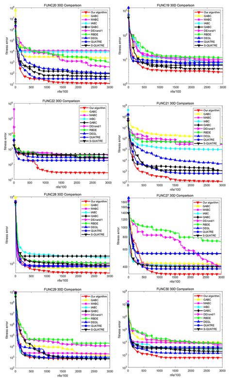 an adaptive dimension differential evolution algorithm based on ranking scheme for global