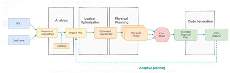spark 3 adaptive query execution explication et optimisation cyrès