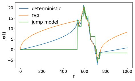 trajectories of all three processes a deterministic process generated download scientific