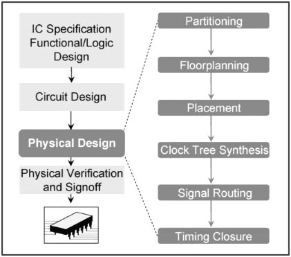 Digital Integrated Circuit Design Bartleby