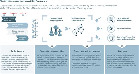 the sphn semantic interoperability framework sphn