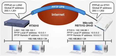 PPTP VPN Interconnection With MikroTik Yamaha Canada English