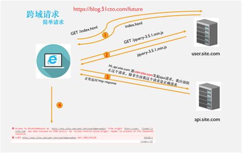 nginx解决cors跨域问题 naginx 解决cors跨域问题 csdn博客