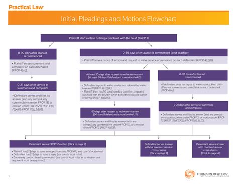 Civ Pro Flow Chart Motions Sthgir Lla Sretuer Nosmoht