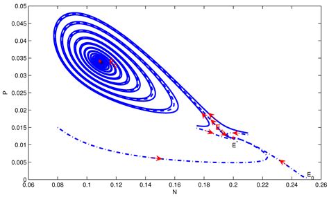 applied sciences free full text a simple predator prey population