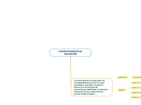 CUATRO PILARES DE LA EDUCACION Mind Map