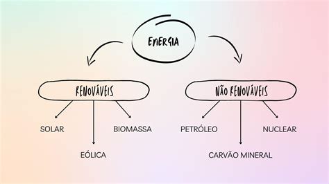 5 Elabore um mapa mental as características e os tipos de fontes