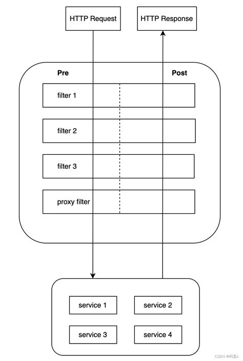 springcloud gateway 1 集成与配置详解 spring cloud gateway配置 csdn博客