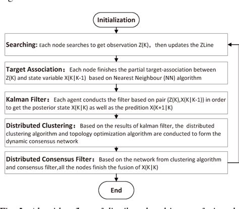 figure 2 from energy efficient multi target clustering algorithm for wsn based distributed