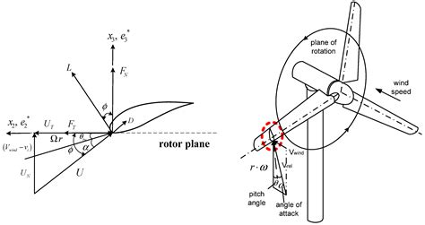 most used horizontal axis wind turbine design pdf ~ george mayda