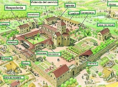 Típico monasterio de la Edad Media con sus partes señaladas