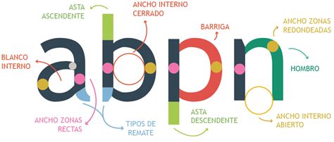 8 Consideraciones para crear una tipografía digital