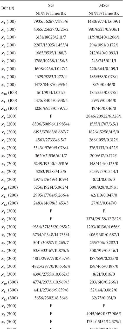 table 1 from an adaptive prediction correction method for solving large scale nonlinear systems