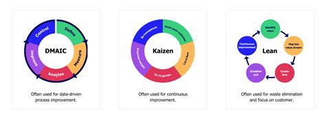 Kaizen Process Improvement Methodology