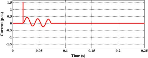high impedance fault current waveform download scientific diagram