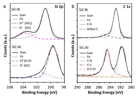 XPS Spectra Solid Line For Si 2p Core Level A And C 1s Core Level
