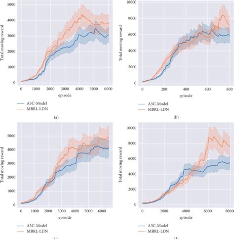 figure 8 from improving model based deep reinforcement learning with learning degree networks