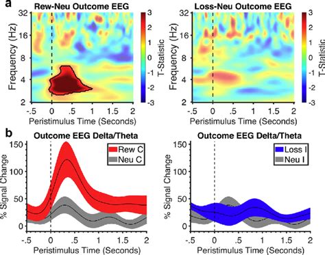 frontal eeg time frequency analysis of the outcome phase a download scientific diagram