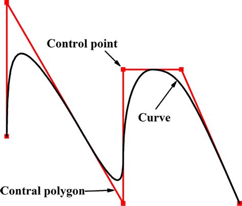non uniform rational b splines curve download scientific diagram