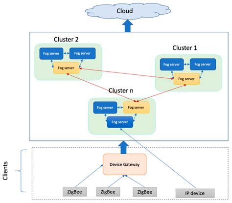 figure 3 from a multilayer data processing and aggregating fog based framework for latency