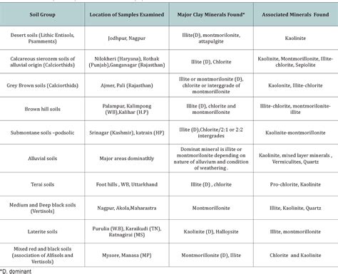 Table 1 From Indian System Of Soil Classification A Way Forward