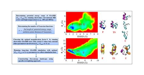 effective conformational sampling in explicit solvent with gaussian biased accelerated molecular