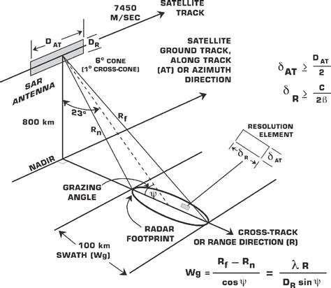 [pdf] chapter 1 principles of synthetic aperture radar semantic scholar