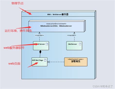 部署图的画法 部署图怎么画 CSDN博客