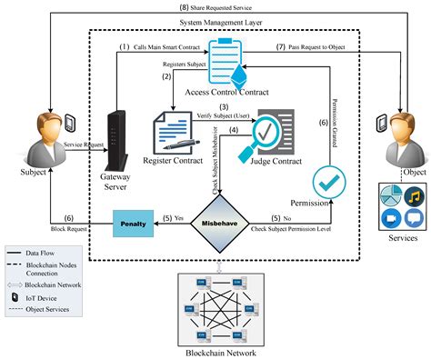 pdf an overview of blockchain based smart contract