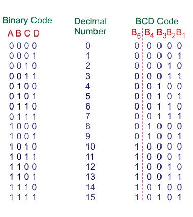 Binary To BCD Code Converter