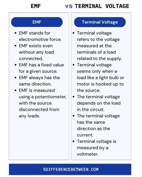 5 Difference Between Terminal Voltage And EMF Voltage And EMF