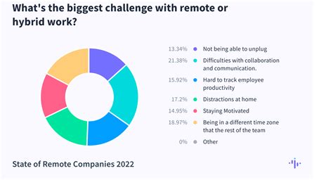 100 Remote Work Statistics Updated For August 2023
