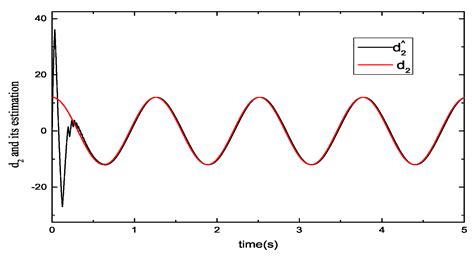 applied sciences free full text finite time consensus tracking control for speed sensorless