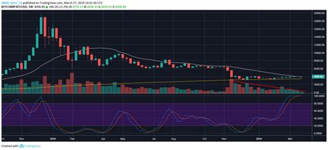 Bitcoin rompe importante ponto de resistência estaria uma nova