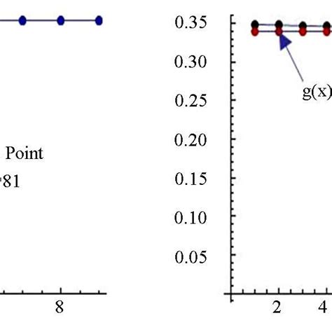 graphical observations of new modified sp iteration for download scientific diagram