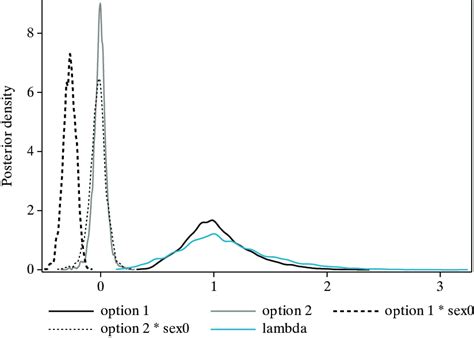the posterior density of the parameters of the nested logit model with download scientific