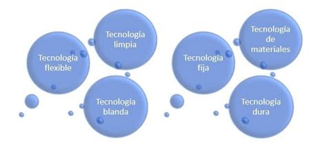 Tipos De Tecnologia