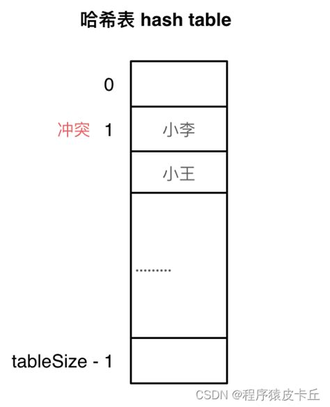 leetcode 刷题笔记：哈希表篇 leetbook哈希表精讲 csdn博客